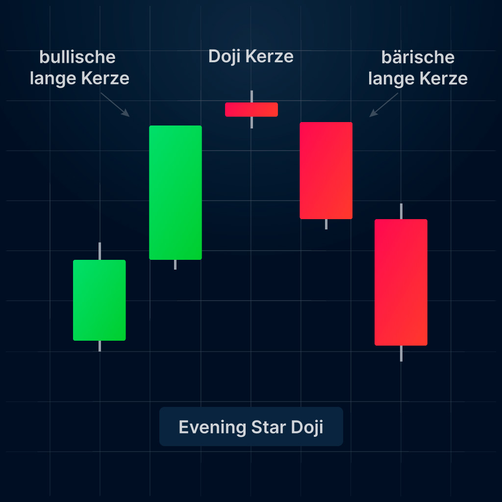 Wie traded man die Evening Doji Star Candlestick Formation?