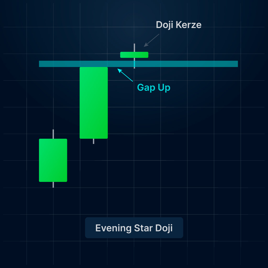 Wie traded man die Evening Doji Star Candlestick Formation?