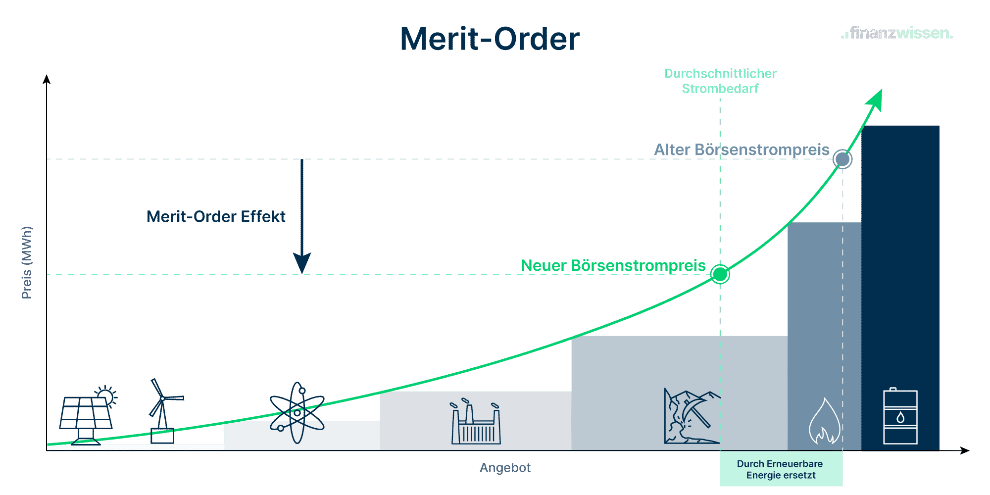 Wie beeinflusst die Merit-Order den Strompreis in Deutschland?